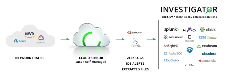 Cloud Threat Detection And Response Cloud Sensors Corelight